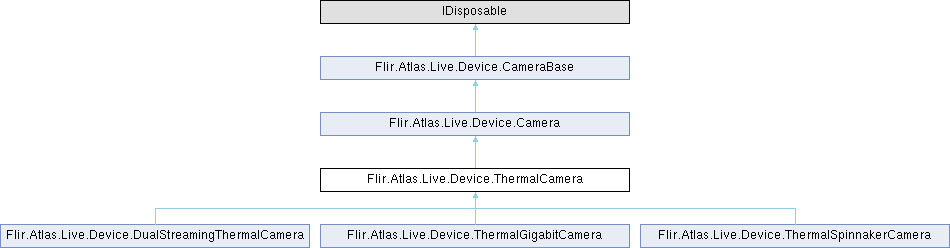 Atlas-Cronos: Flir.Atlas.Live.Device.ThermalCamera Class Reference