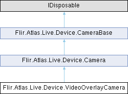Atlas-Cronos: Flir.Atlas.Live.Device.VideoOverlayCamera Class Reference